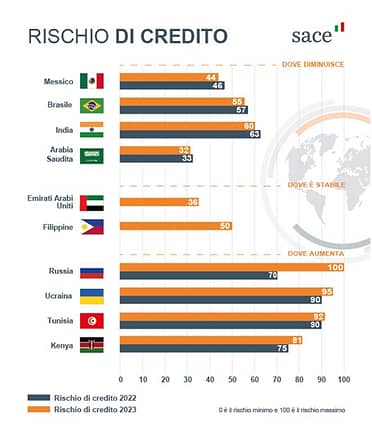 SACE. Presentata la Mappa dei Rischi 2023, contesto globale di stabile ...